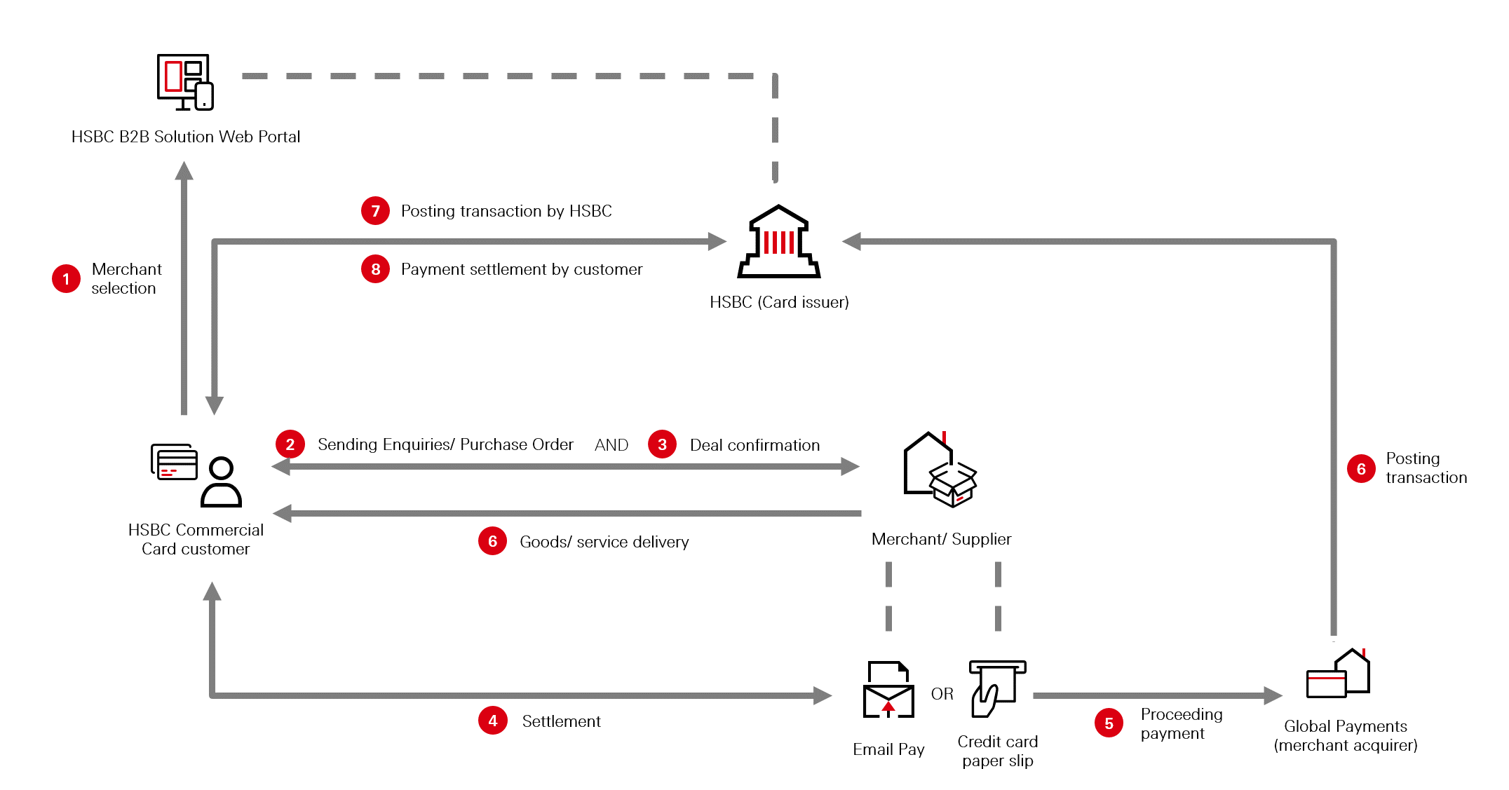 Business to Business Solutions - HSBC Commercial Banking